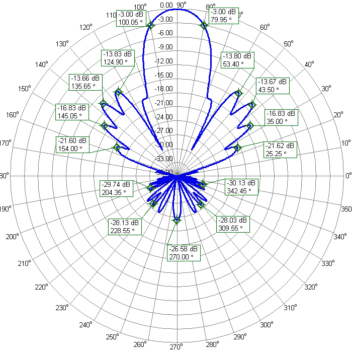 2m 70cm DualBand High Power Antenna 2m70cm36DXP EME Power