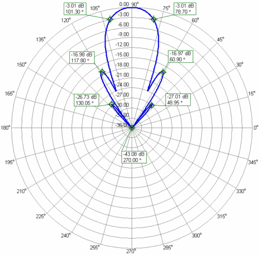 70cm Low Noise DX Antenna 70cm23DXA ARRL EME Contest winner