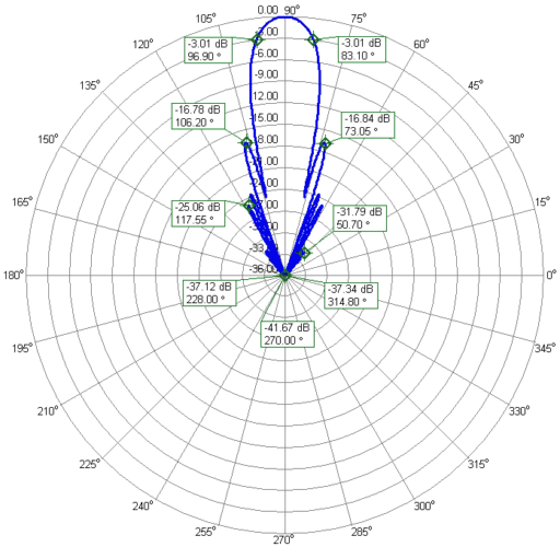 Biggest 23cm Super Yagi Antenna 70elements 23cm70DXP