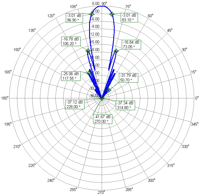 Biggest 23cm Super Yagi Antenna 70elements 23cm70DXP