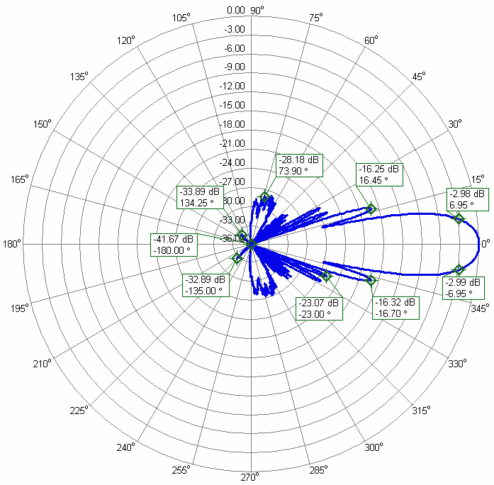 Biggest 23cm Super Yagi Antenna 70elements 23cm70DXP