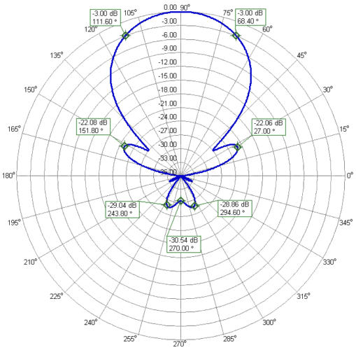 DualBand 2m 70cm WideBand EME Power Antenna 2m70cm19DX-2C