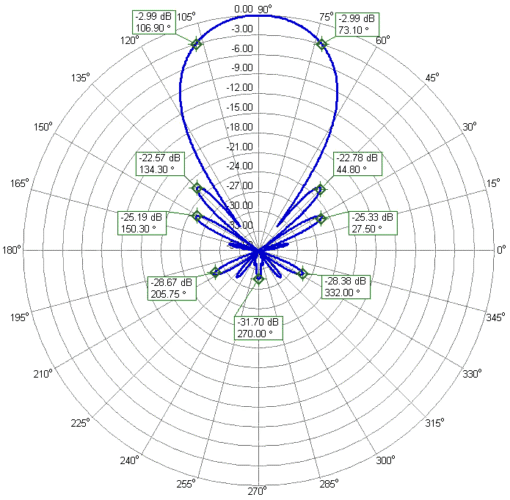 DualBand 2m 70cm WideBand EME Power Antenna 2m70cm19DX-2C