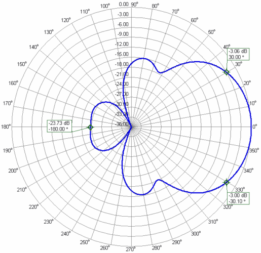 Helium Miner Directional Sector Antenna 60° LoRa-11.4