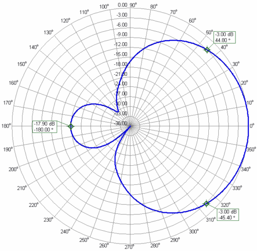 Helium Miner Directional Sector Antenna 90° LoRa-8.9