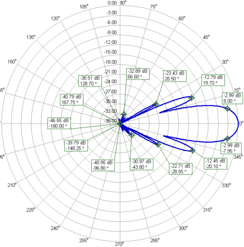 World Biggest 70cm Low Noise Antenna 70cm41DXD Highest G/T